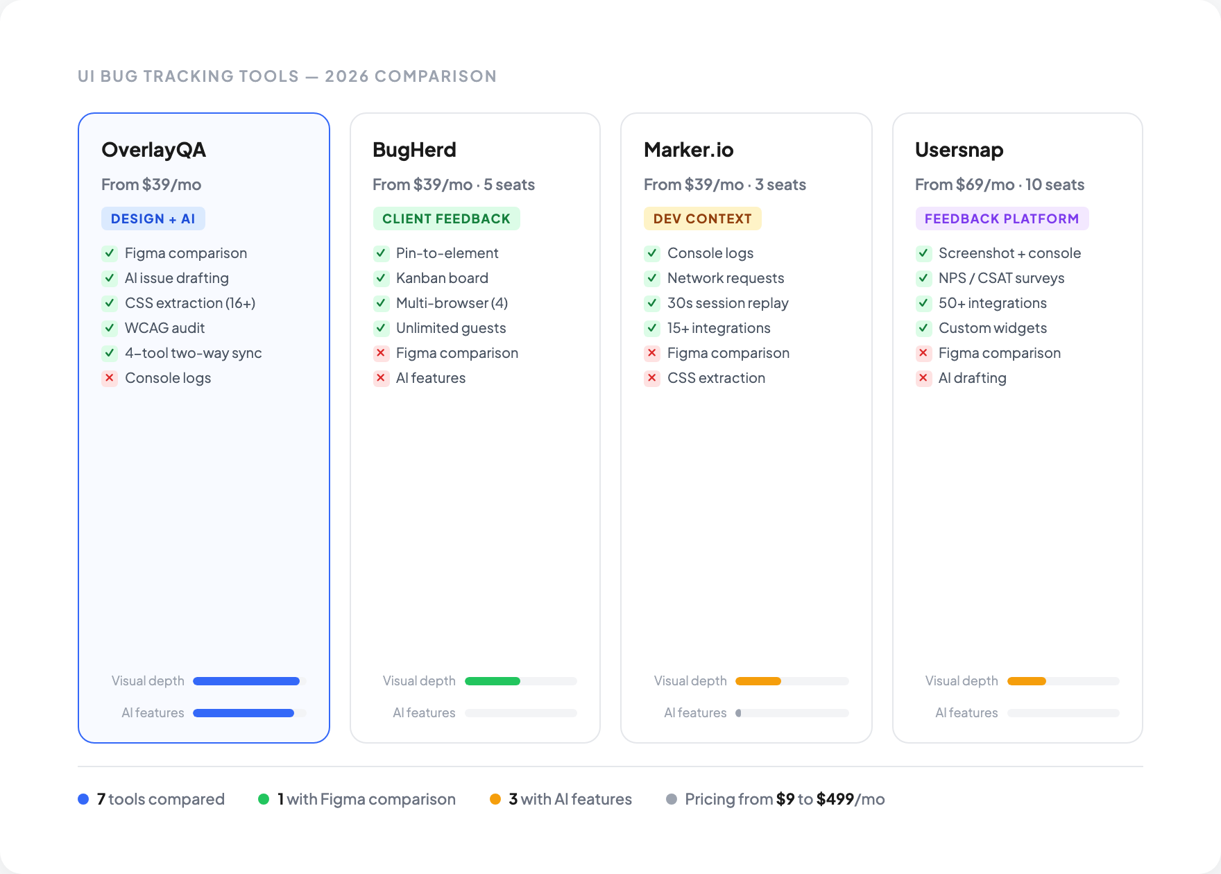 Best UI Bug Tracking Tools for Web Apps in 2026 | OverlayQA